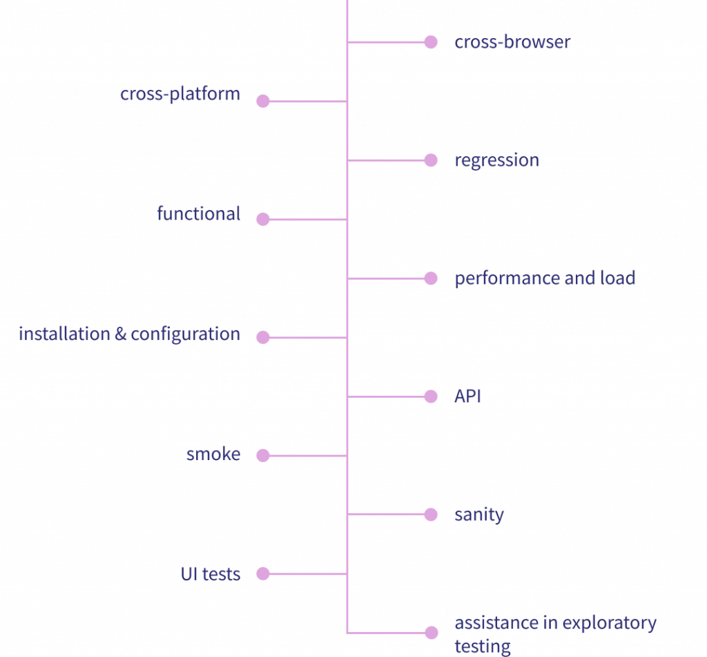 Test Automation | QATestLab